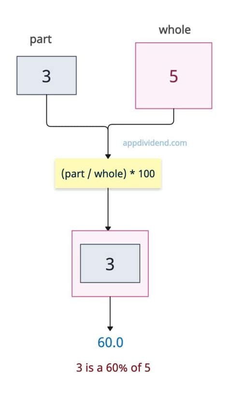 How To Calculate A Percentage In Python
