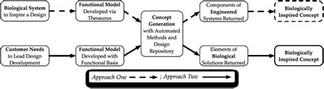1 summary of concept generation approaches download scientific diagram