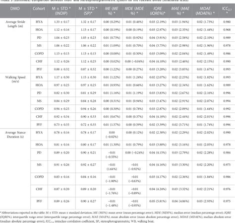 Figure 1 From A Multi Sensor Wearable System For The Assessment Of Diseased Gait In Real World