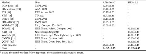 Table 1 From Overcoming Occlusion For Robust Facial Expression