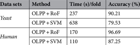 Comparison Time Performance With Svm Based Methods Download