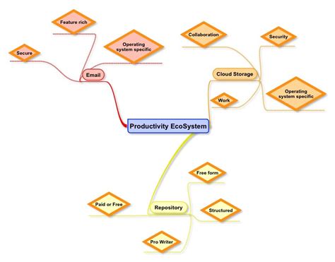 Productivity Ecosystem To Stay Productive And Organized In By