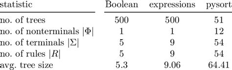 Statistics Of The Three Datasets Download Scientific Diagram