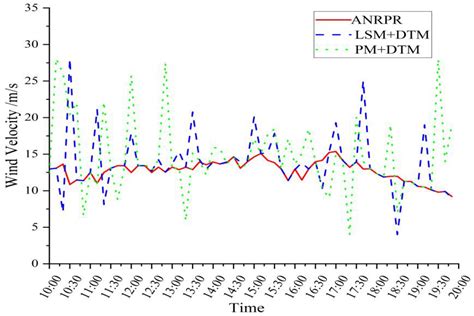 Enhanced Wind Field Detection Using An Adaptive Noise Reduction Peak Retrieval Anrpr Algorithm