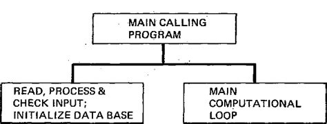 Figure 2 From Adaptation Of A Program For Nonlinear Finite Element Analysis To The Cdc Star 100