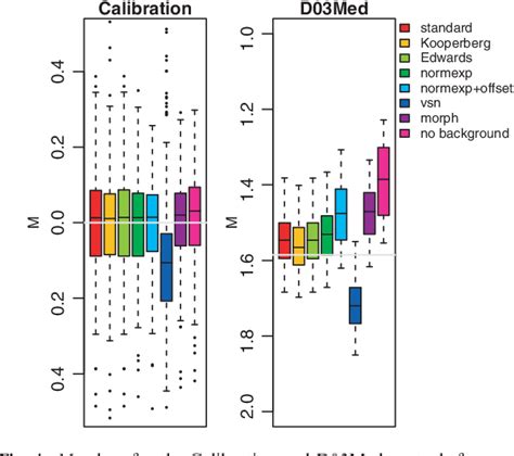 Figure 4 From A Comparison Of Background Correction Methods For Two Colour Microarrays