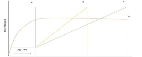 Drug Release Profiles A Sigmoidal Release After Lag Time B Download Scientific Diagram