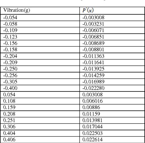 Table 2 From Design And Implementation Of Pipeline Monitoring System