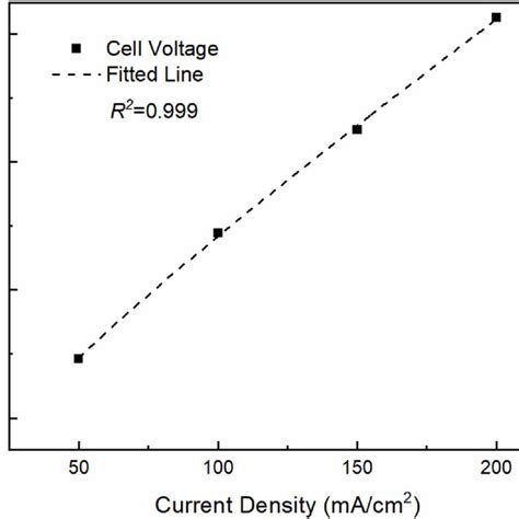 Effects Of Current Density And Electrolysis Time On Current