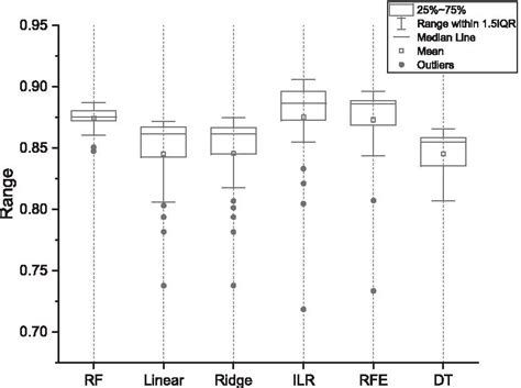 Classification Accuracy Of Different Feature Selection Mehtods The Box