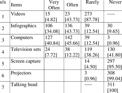 Frequency Analysis Of The Use Of Multimedia Resources Download Scientific Diagram
