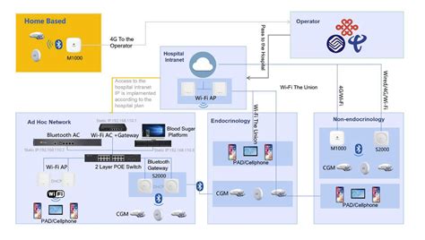 Cassia Networks And Sibionics Joint Solution Brief Cassia Networks