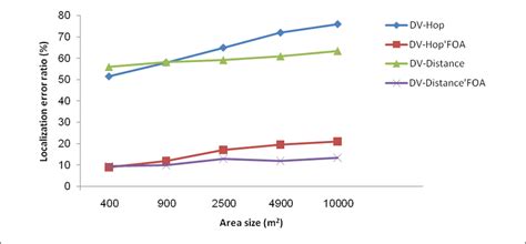 Localization Error Ratio Vs Wsn Area Size The Obtained Results
