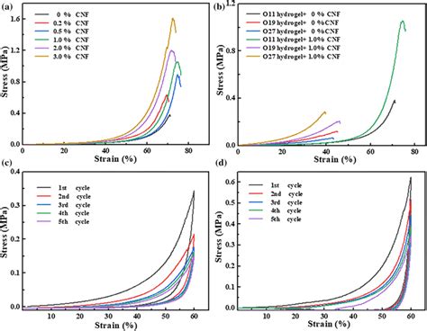 Compressive Stress Strain Curves Of Hydrogels A Under Different Content Download Scientific