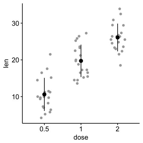 Plot Meansmedians And Error Bars Articles Sthda