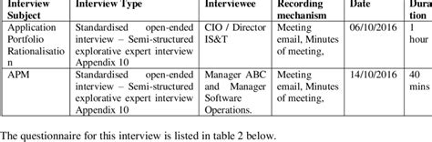 Interviews For Data Collection Download Scientific Diagram