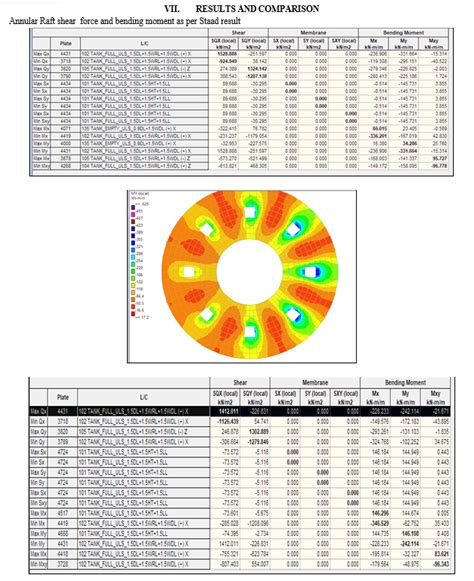 Comparative Analysis Of Annular Raft And Solid Raft