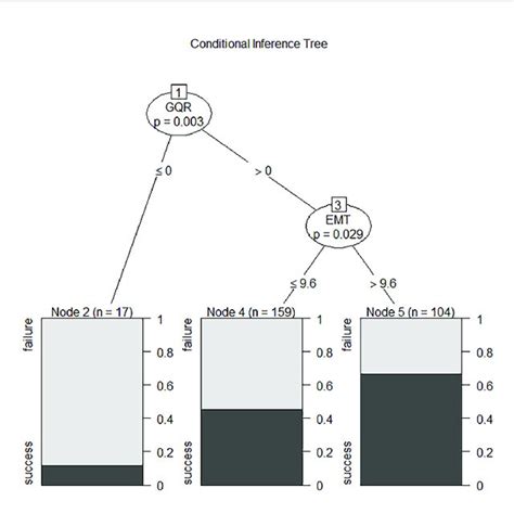 The Conditional Inference Tree Screened Out Two Variables To Predict