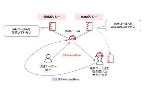 仕様変更 Iam ロール信頼ポリシーの挙動が変更になり Iam ロールの「暗黙的な自己信頼」がなくなりました Developersio