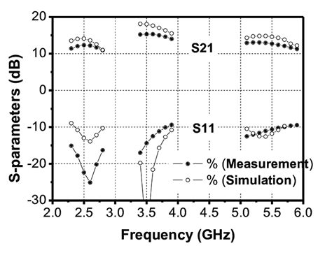 Measured And Simulated S Parameters S21 And S11 Of The Proposed Lna Download Scientific Diagram