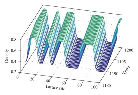 The Evolution Of The Traffic Densities With Different β Values A Download Scientific Diagram