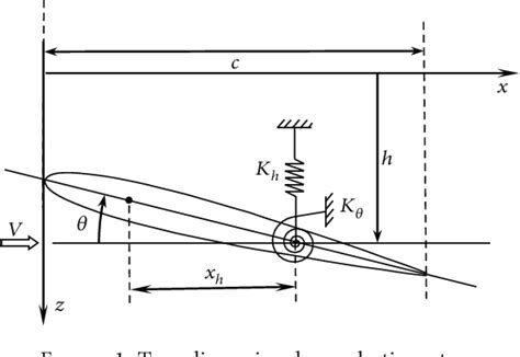 table 1 from nonlinear unsteady aerodynamics reduced order model of