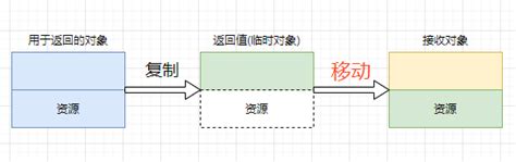 【c 移动构造函数】c11的 移动构造函数 详解及例子代码 Csdn博客