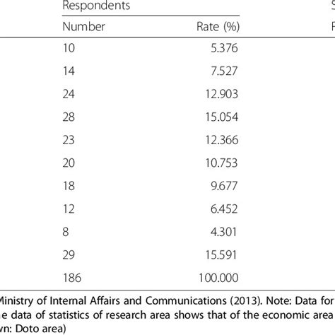 Respondents Comparison Ratio By Sex And Age Compared With Statistical