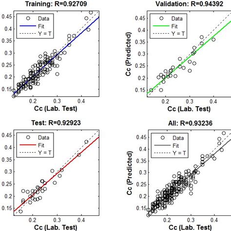 Pdf Compression Index And Compression Ratio Prediction By Artificial