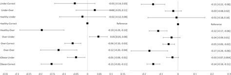 Overall Qol Effects For Males Left And Females Right With 95 Cis Download Scientific