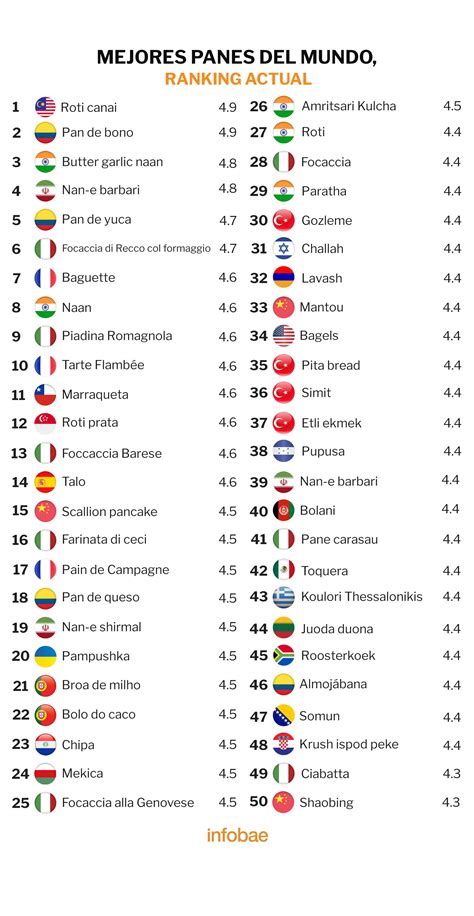 Entre Los Cinco Mejores Panes Del Mundo Hay Dos Productos Típicos Colombianos Infobae