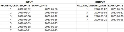 Cómo Extraer Los Datos En Función De Dos Fechas En Sql Peaku