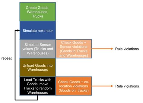 the kongo problem building a scalable iot application with apache kafka