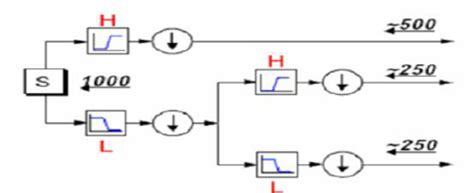 Decomposition Of Dwt Coefficient Download Scientific Diagram