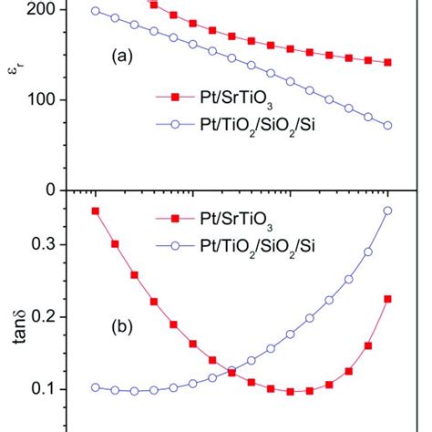 frequency dependence of the relative dielectric permittivity r a