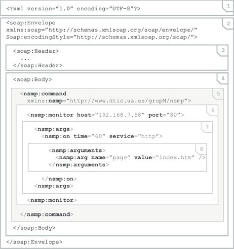 Example Of An Nsmp Soap Request Message Download Scientific Diagram