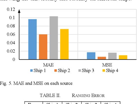 Table Ii From Source Ranging Using Attention Based Convolutional Neural