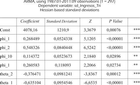 Regression Estimates For The Best ARMA Model Download Table