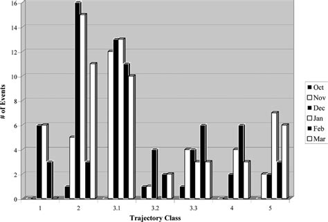 Trajectory Class By Month Download Scientific Diagram