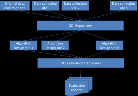 ODI Framework For Evaluation Of Activity Recognition Algorithms Using A Download Scientific