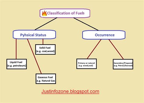 Classification Of Fuels In Chemistry At Chuck Miranda Blog