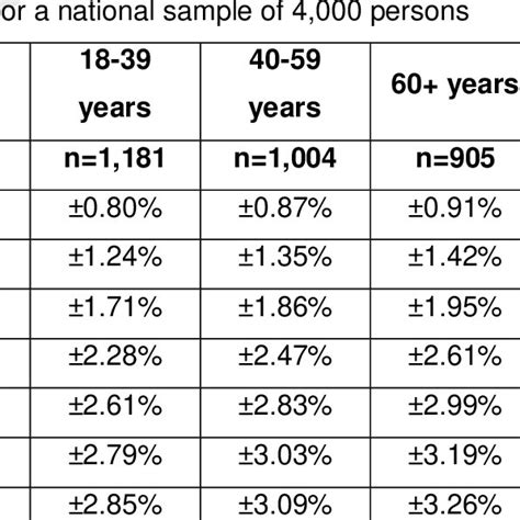 Margin Of Error As A Function Of Period Prevalence Estimate And Demographic Download