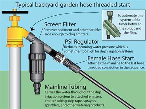 Beginner S Guide To Understanding A Simple Drip Irrigation Diagram