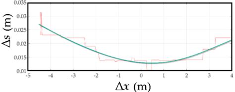 Using A Weighted Least Squares Method To Fit A Curve To The Data Of ∆s Download Scientific