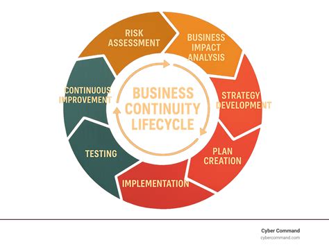 Business Continuity Arrangements 7 Powerful Ways To Ensure Success In 2025