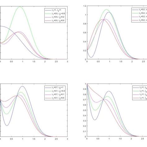 The Pdfs Of Crt Frechet Distribution α 2 σ 1 Download Scientific Diagram