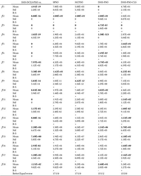table 2 from a subordinate multi swarm particle swarm optimization