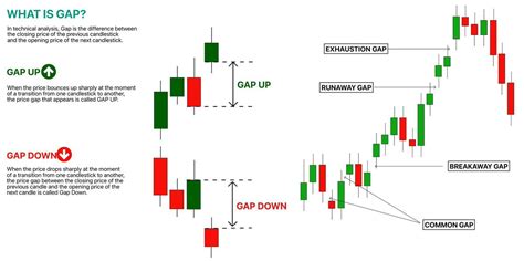 What Is A Gap On A Chart Gap In Stocks Is When A Chart Skips Over Levels Of Prices And Starts
