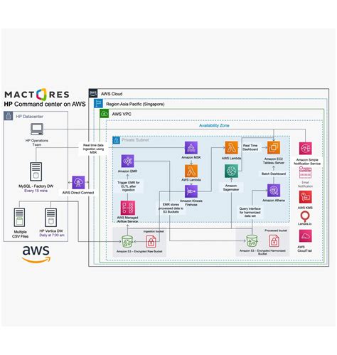 Smart Factory Control And Command Center