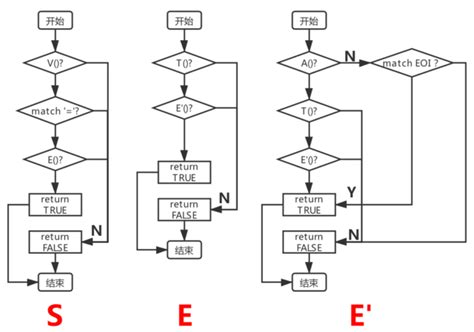 编译原理：递归下降分析 · Moyang